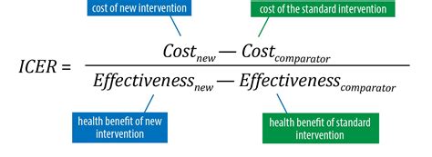 What Is The Incremental Cost Effectiveness Ratio Icer