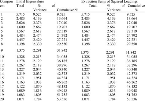 Total Variance Explained By The Outcome Of Factor Analysis Download Scientific Diagram