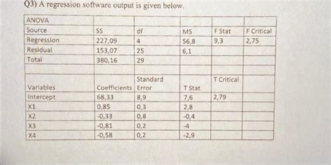 solved 3 a regression software output is given below df
