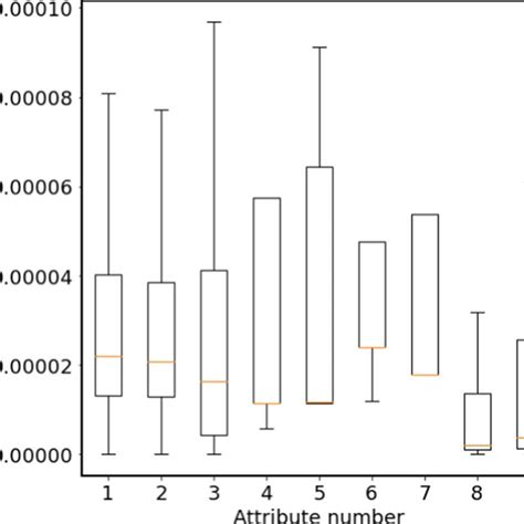 Boxplot Representation Of The Dataset After Normalization Download