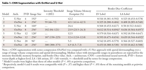 Octree Representation Improves Data Fidelity Of Cardiac Ct Images And Convolutional Neural