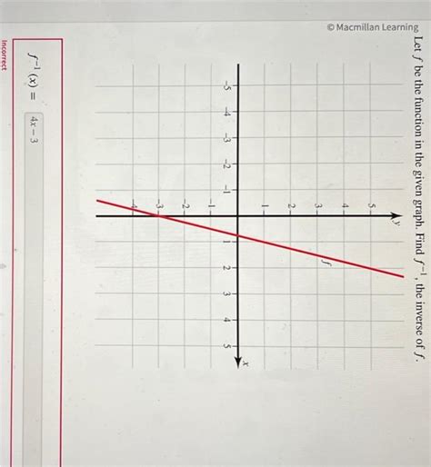 Solved C∞ Let F Be The Function In The Given Graph Find
