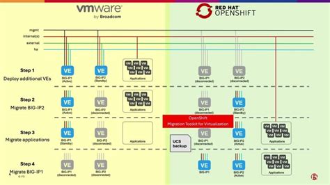 Vmware Vsphere To Openshift Virtualization Migration With F5 Big Ip Valerio Cozzi