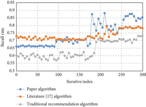 Recommendation Accuracy Results Of Different Models Download