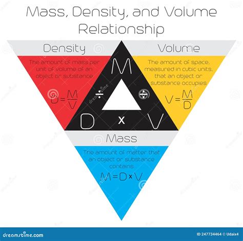 Mass Density And Volume Relationship Triangle Formula Equation For Physics Science Vector