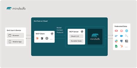 Model Context Protocol Mcp Mindsdb