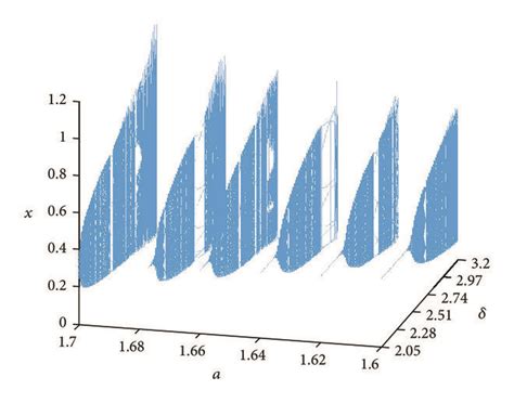 Numerical Diagnostic Of System 4 For Control Parameters δ And A Download Scientific Diagram