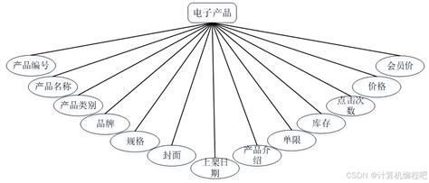 基于springboot vue的电子产品销售系统 java电子产品商城系统 前后端分离【java毕业设计 课程设计·源码设计·文档报告·代码