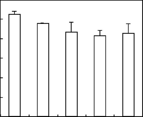 effects of vegf on ctgf ccn2 mrna expression a dosedependent