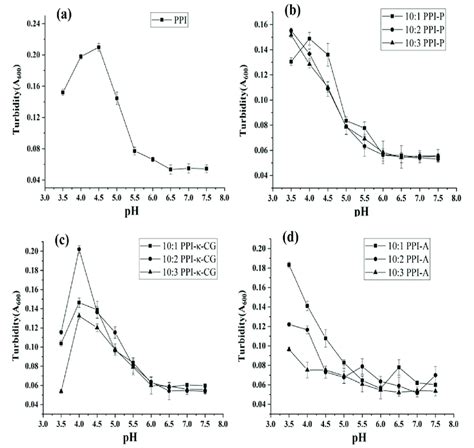Comparison of the turbidity in PPI a PPI P b PPI κ CG c and Download Scientific Diagram