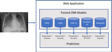 Figure 1 From Pneumonia Detection In Chest X Ray Images Using Convolutional Neural Networks