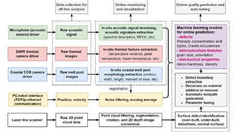 Software Architecture For Multimodal Monitoring Transfer Learning