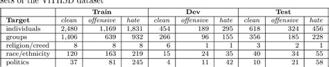 Table 1 From Exploiting Hatred By Targets For Hate Speech Detection On Vietnamese Social Media