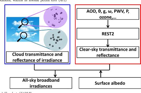 Figure 1 From Fast All Sky Radiation Model For Solar Applications