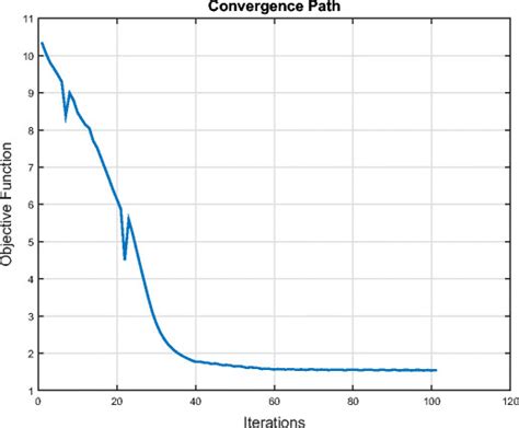 7example 2d Amplitude And Frequency Uncertain Loads Mma Convergence Path Download