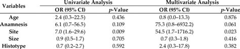 Univariate And Multivariate Logistic Analyses Download Scientific