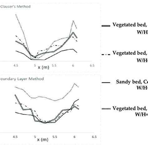 Distributions Of Shear Velocity Determined Using Two Methods A Download Scientific Diagram