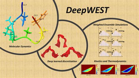 Deepwest Deep Learning Of Kinetic Models With The Weighted Ensemble Simulation Toolkit For
