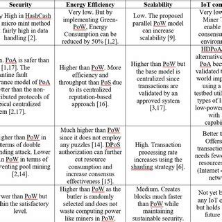 (PDF) Blockchain: A Comparative Study of Consensus Algorithms PoW, PoS, PoA, PoV