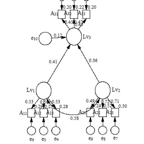 Structural Equation Model Of The Impact Of Comprehensive Energy Download Scientific Diagram