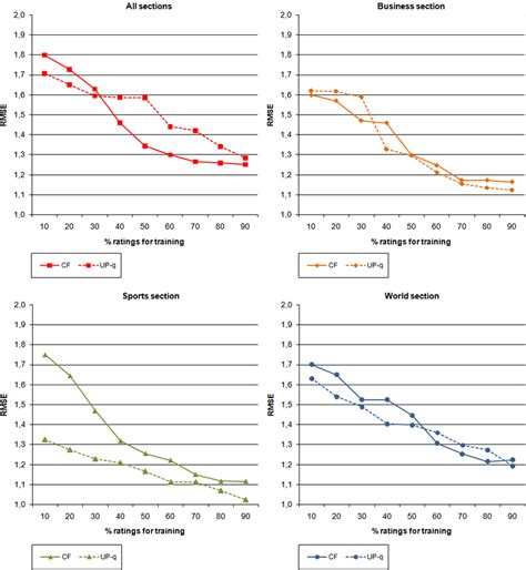 Average Mean Squared Error Of Item Based Collaborative Filtering Cf