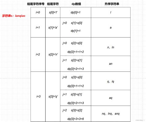 2020第十一届蓝桥杯python组国赛【真题 解析 代码】 青少年蓝桥杯python题目2020 csdn博客