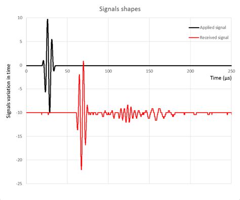 Waveforms Of The Excitatory And The Received Signal Download