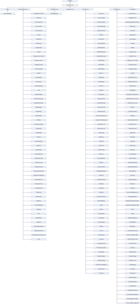 LibreOffice XElementAccess Interface Reference