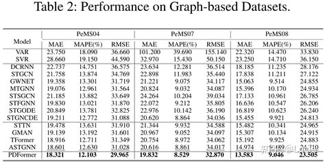 【交通数据预测】pdformer Aaai 2023 知乎