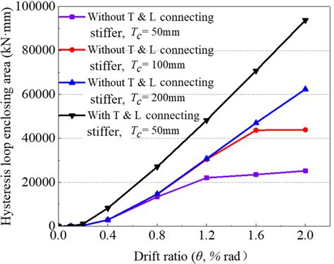 Comparison Of The Area Enclosed By Hysteresis Loops Download Scientific Diagram