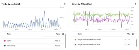 Firestore Read And Write Api Error Rfirebase