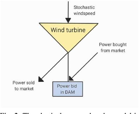Figure 2 From Optimization Of Wind Scheduling For Improved Power Market