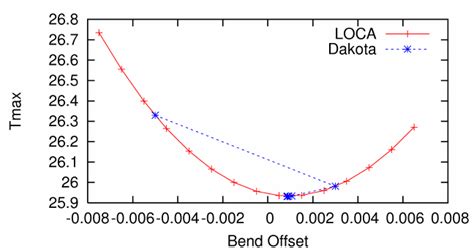 Results For A Continuation Run With Loca And A Minimization Run Using Download Scientific