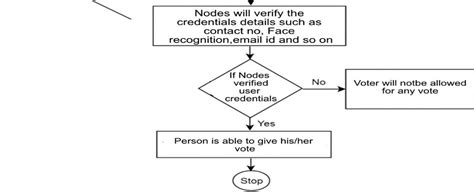 Online Voting System Using Block Chain By IJRASET Issuu