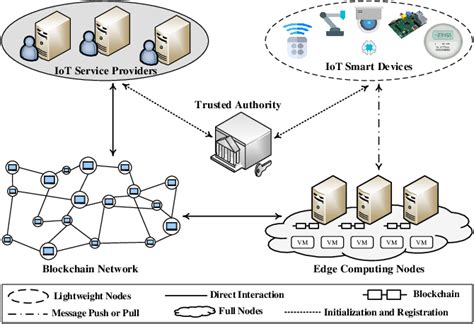 Figure 1 From Secure Targeted Message Dissemination In Iot Using