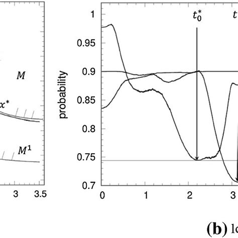Illustration Of The Lower Level Optimization Solution Of The Download Scientific Diagram