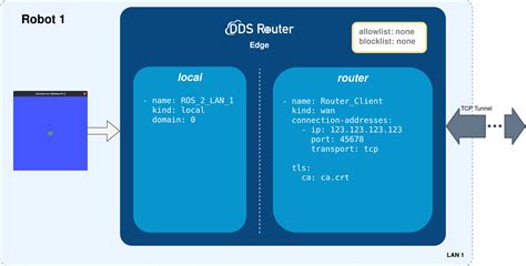 3 7 edge cloud tls communication on wan