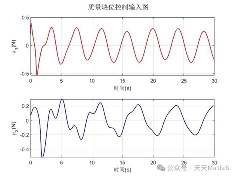 【弹簧】双弹簧阻尼预设性能控制matlab仿真 弹簧阻尼系统控制方法 csdn博客