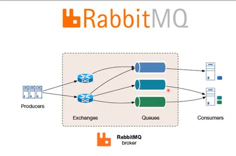 Rabbitmq学习笔记（一）——消息中间件入门 腾讯云开发者社区 腾讯云