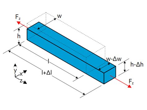 Beam Theory Tension Compression And Shear JPE