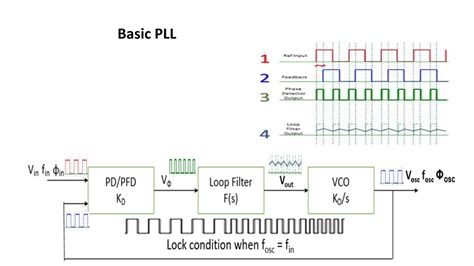 Ppt Phase Locked Loop Pll Powerpoint Presentation Free Download