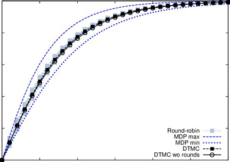 coverage for mdp and fair dtmc model download scientific diagram