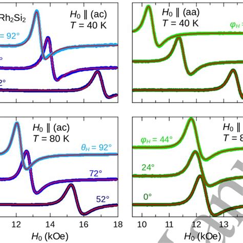 (a) The negative of the uniaxial anisotropy constant K u in GdRh 2 Si 2 ...