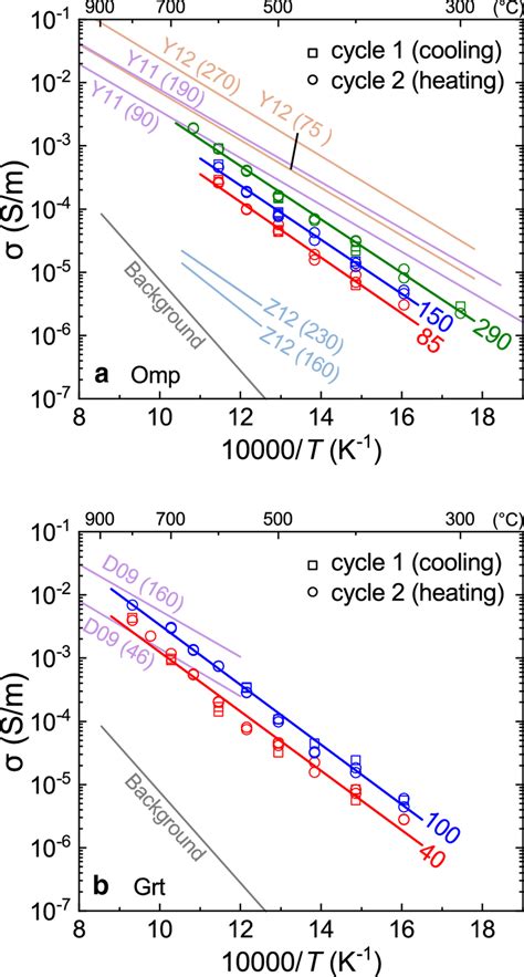 Electrical Conductivity Of A Omphacite And B Garnet Lines Are From