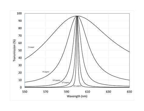 Interference Filters Simplify Complex Optical Functions In Semiconductor Inte Grated Circuits