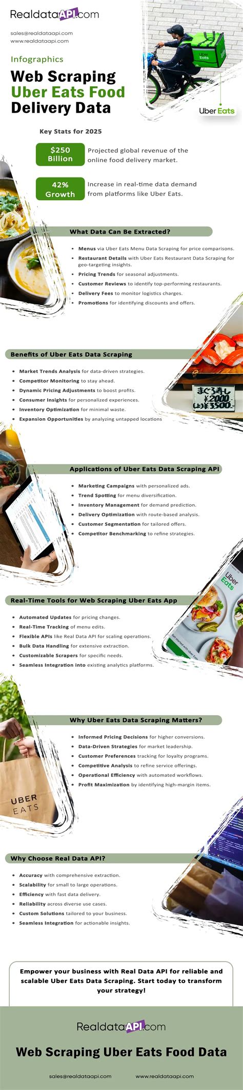 Web Scraping Uber Eats Food Delivery Data Infographics