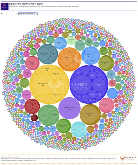 Understanding Vulnerability Exploitability Focusing On What Matters Most In Cybersecurity Cisa