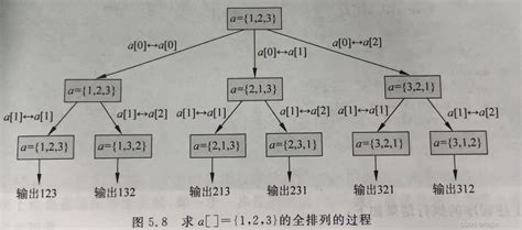 回溯法 DFS 全排列 有一个含n个整数的数组a 所有元素均不相同 求其所有元素的全排列 例如 a CSDN博客