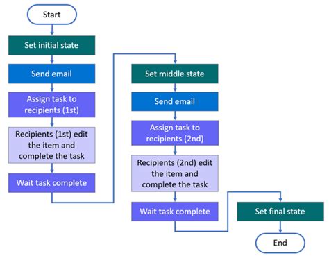 Migrated Flow Structure When Using Spmt Migrate To Microsoft 365 Microsoft Learn Migrated Flow Structure When Using Spmt Migrate To Microsoft 365 Microsoft Learn