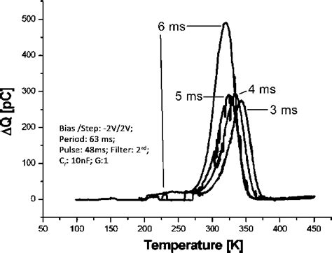 Q Dlts Spectra Of The As Prepared Hfo2 Sio2 Si Structure No 1 Download Scientific Diagram